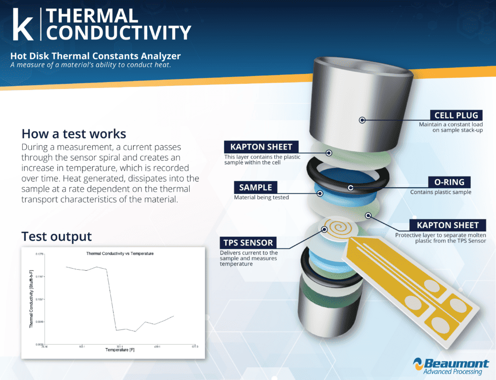How the Thermal Conductivity Test Works - Beaumont Advanced Processing